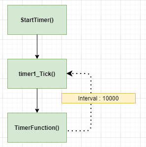 [C#] 타이머(Timer) 사용하여 지정된 시간마다 반복작업 수행하기 : 네이버 블로그