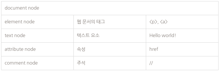 [Javascript] 원래 없던 내용 추가하기 (DOM트리에 새로운 노드 추가) : create(Element,TextNode ...
