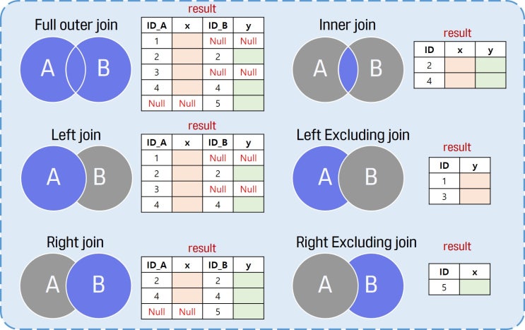 코딩 없이 데이터 결합 : Brightics Studio : 네이버 블로그