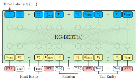 KG-BERT: BERT for Knowledge Graph Completion : 네이버 블로그