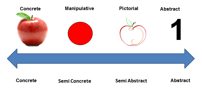 [기초수학] 수 감각 기르기에 활용할 것들 (구체물,반구체물이 뭐지? ) : 네이버 블로그
