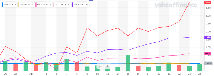 [미국 채권 ETF 비교] BlackRock이 운용하는 미국 재무부 채권 ETF 비교 : SHV vs. SHY vs. IEF ...