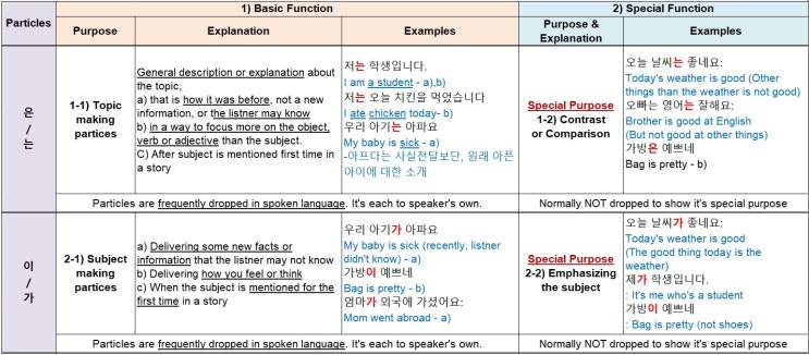 은는이가: 은/는 (Topic marking particles), 이/가 (Subject marking particles ...