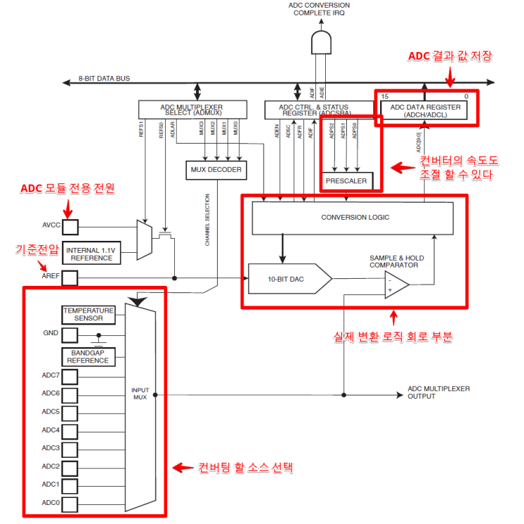[ATmega328] 아두이노 씨피유(CPU) - 아날로그 디지털 컨버터 (ADC: Analog-Digital Converter ...