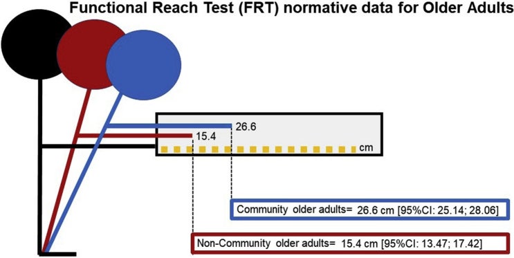 [달서구 주간보호] Functional Reach Test / FRT / 백세청춘 재활 주간보호센터 : 네이버 블로그
