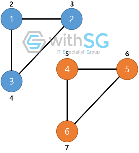 [C++] BOJ 17471 - 게리맨더링 : 네이버 블로그