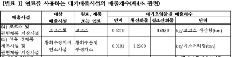 GRI (Global Reporting Initiative) Standards 305: Emission (대기오염물질 배출 ...