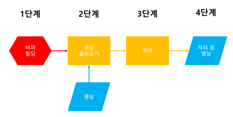[MIL Code Guide] 2장. 영상 불러오기 : 네이버 블로그