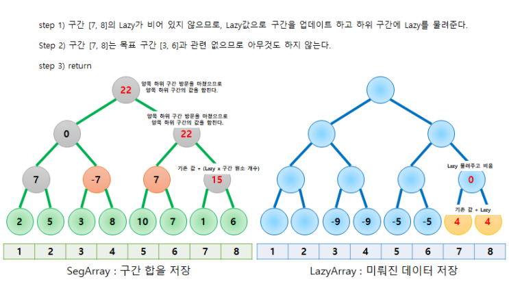 [알고리즘] Segment Tree with Lazy Propagation - 느리게 갱신되는 세그먼트 트리 (ppt, 소스코드 ...