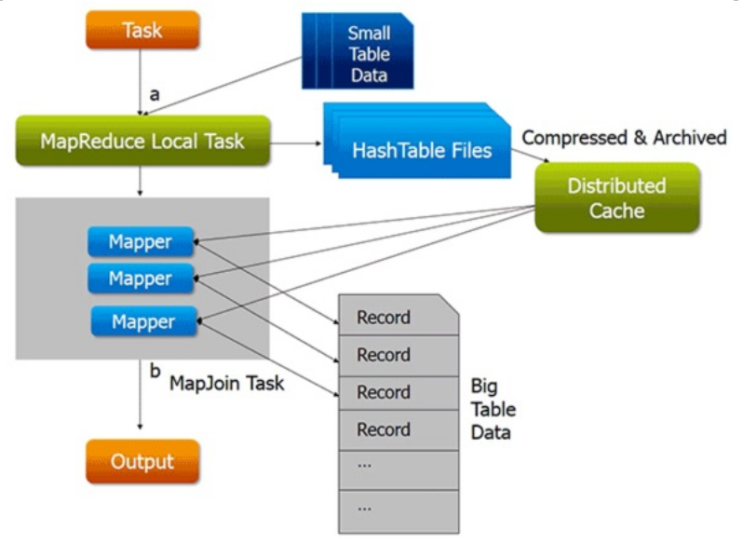 Hive Map-Side-Join, Bucket-Map-Join, Sort-Merge-Join : 네이버 블로그