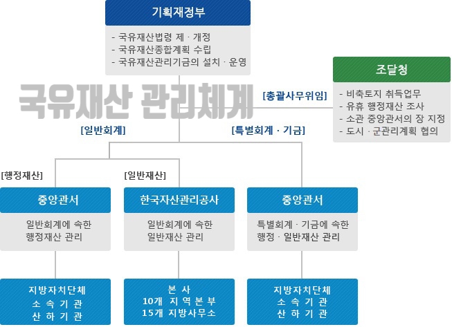 공유수면 사용허가 국유재산 사용허가 소하천점용허가 절차나 방법에 대한 법률관계가 어떻게 되어있나요 네이버 블로그