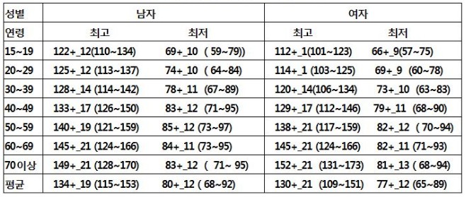 심장박동맥박수와 혈압 기준의 체질역학 네이버 블로그