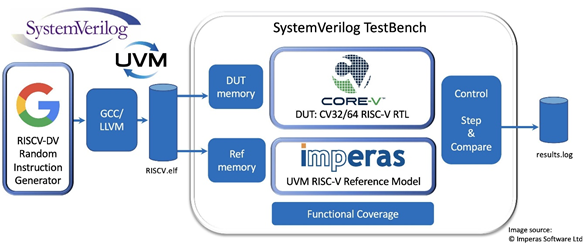 [쿤텍] OpenHW 그룹, 오픈소스 CORE-V 프로세서 검증을 위해 Imperas의 RISC-V 참조 모델 채택 : 네이버 블로그