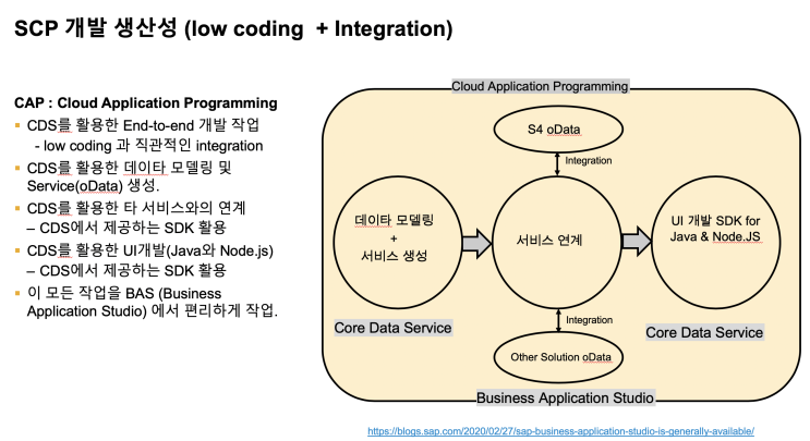 SCP - CAP(Cloud Application Programming)개념과 Hands-on guide : 네이버 블로그