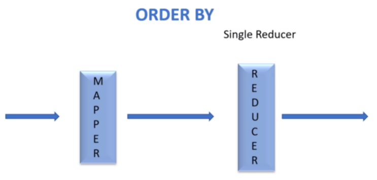 Hive ORDER BY, SORT BY, DISTRIBUTE BY, CLUSTER BY : 네이버 블로그