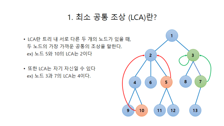 [알고리즘] LCA (using Segment Tree) - 최소 공통 조상 : 네이버 블로그