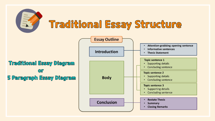 영작강의 2-에세이의 기본 구성(Traditional Essay Structure) : 네이버 블로그