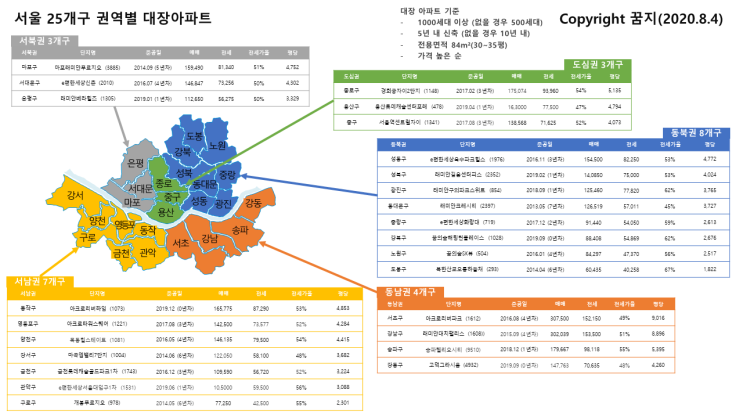 서울 25개구 대장 아파트 시세 분석 신축 대단지 가격 기준 열정로즈 정규강의 4주차 과제 네이버 블로그