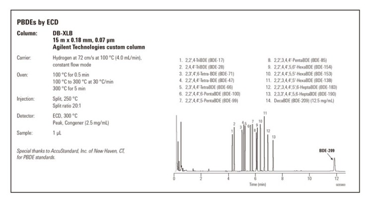 [Agilent Application/GC] PBdEs by ECd / dB-XlB : 네이버 블로그