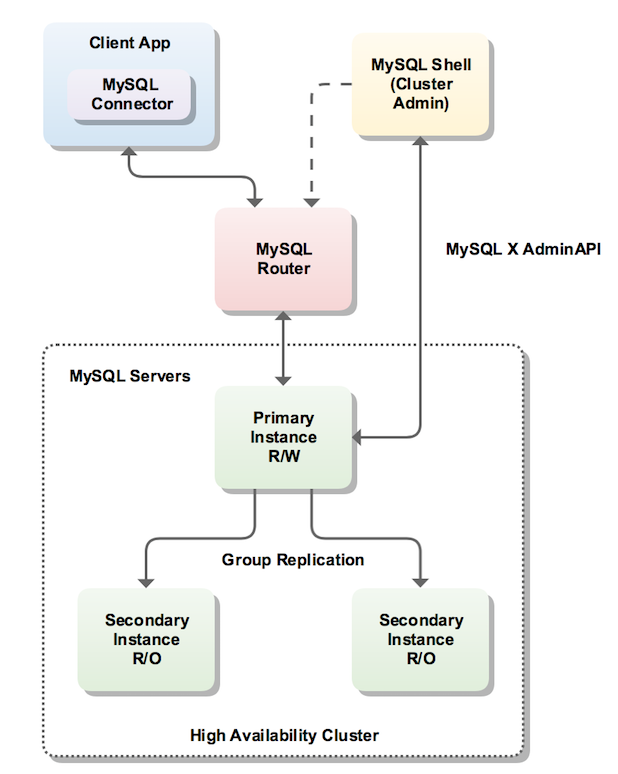 Mysql8 Innodb Cluster 구성하기 :D : 네이버 블로그