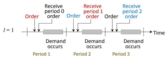 Order up to Level : 네이버 블로그