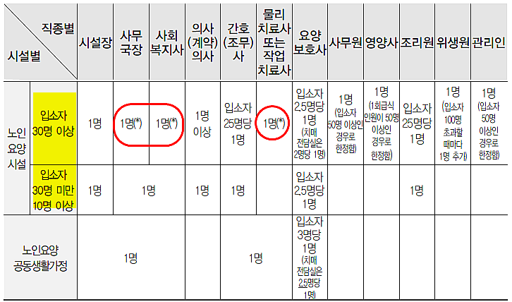 시설급여를 제공하는 장기요양기관 인력배치기준 인력기준 상세 요건 네이버 블로그
