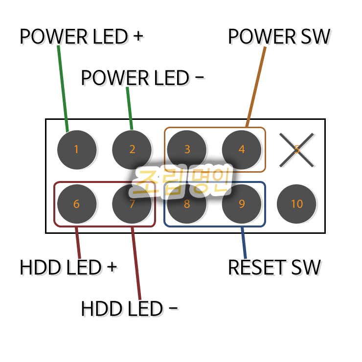 메인보드-케이스 프론트 패널 연결하기 - JFP, POWER LED, HDD LED, POWER SW, RESET SW, 케이스 ...