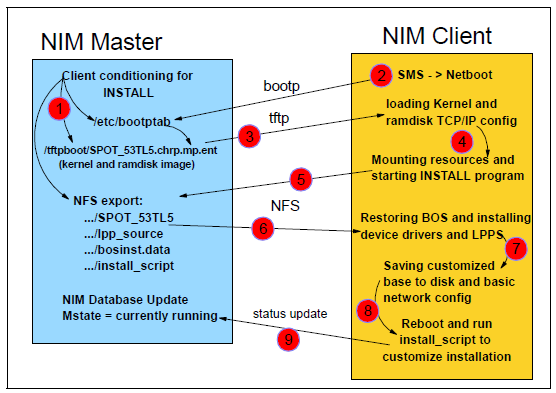 AIX NIM을 통한 OS 백업 정리 : 네이버 블로그