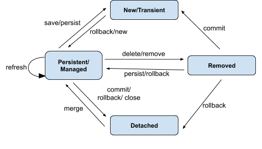 [Spring] Hibernate - Entity Life Cycle : 네이버 블로그