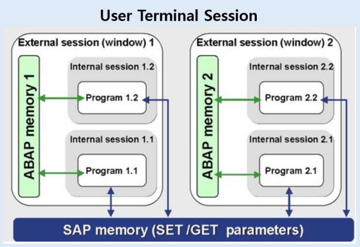 SAP Memory 와 ABAP Memory 차이 : 네이버 블로그