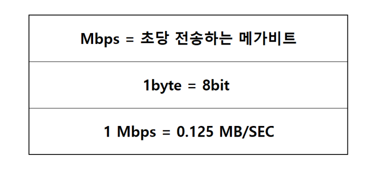 1 MBPS 속도 불편함은 없을까? : 네이버 블로그
