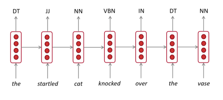 [cs224n NLP 강의 정리] Lecture 6. Language Models and RNNs : 네이버 블로그