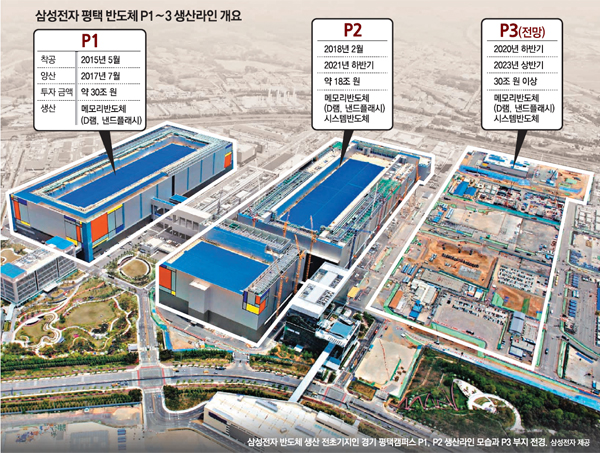 초격차를 위한 세번째 삼성전자의 P3 라인 반도체 선제 투자 : 네이버 블로그