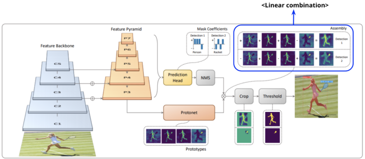 YOLACT 논문 요약 : 네이버 블로그
