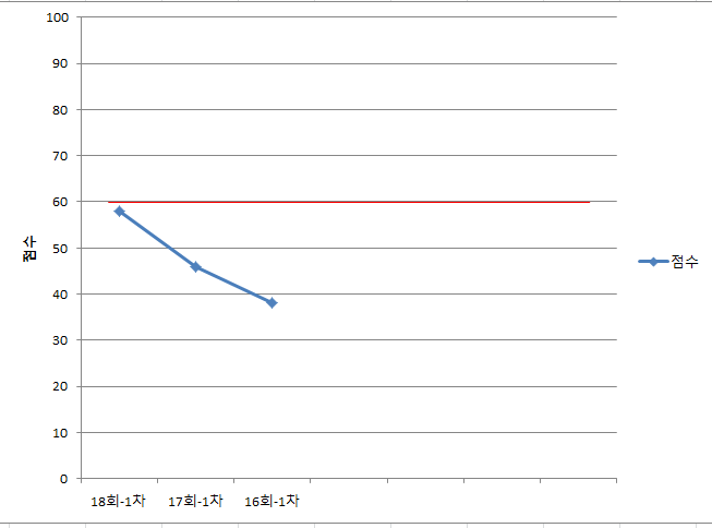 데이터분석 준전문가(ADsP) 오답정리 2회 : 네이버 블로그