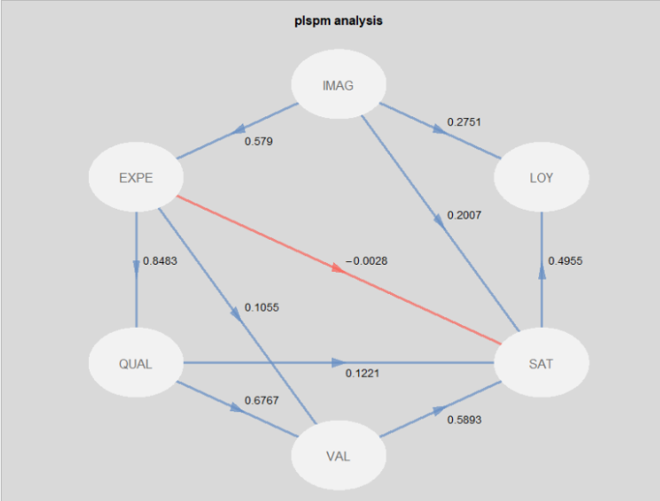 PLS구조방정식 - matrixpls 에서 plspm타입의 입력과 결과 출력 - 박중희 : 네이버 블로그