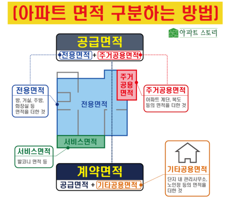 아파트 면적계산법 전용면적 공용면적 공급면적 계약면적 전용률 서비스면적 네이버 블로그