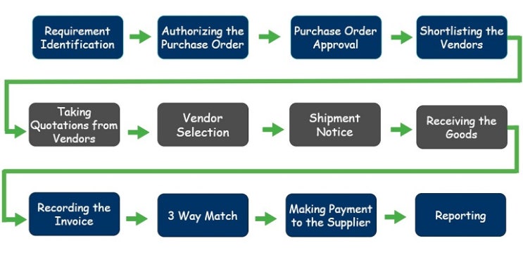Purchase To Pay Cycle(P2P) : 네이버 블로그
