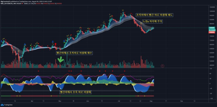 Market Cipher 지표 사용법, 설명 : 네이버 블로그