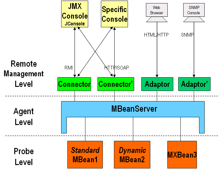 JMX(Java Management eXtension) : 네이버 블로그