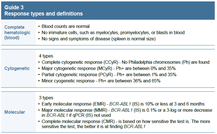 [Hematology] Treatment milestones of CML in chronic phase, 2020 NCCN ...