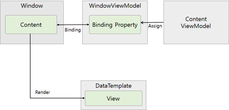 [WPF] ViewModel에서 Window 핸들링하기 : 네이버 블로그