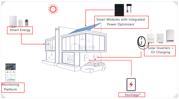 [미국주식] 미국 태양광 관련주 - 솔라엣지 테크놀로지스(SOLAREDGE TECHNOLOGIES INC.) : 네이버 블로그