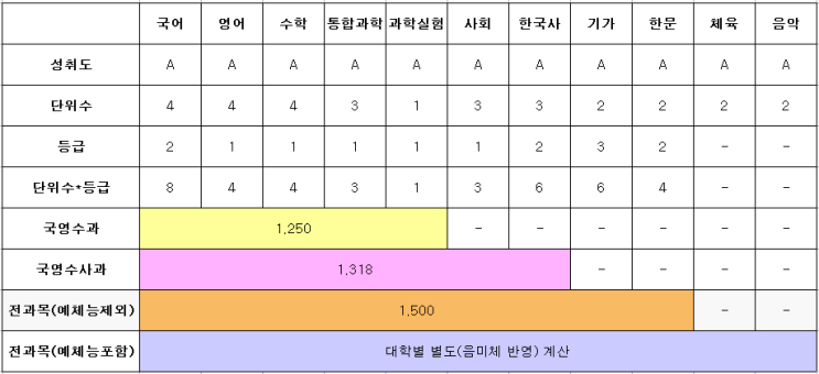 고등학교 내신 등급 계산 방법 예시 네이버 내신 계산기 각 대학 학년별 내신 반영 과목 및 반영 비율 적용 계산 진학사