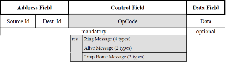 Direct OSEK NM - NM 메시지 구성 : 네이버 블로그