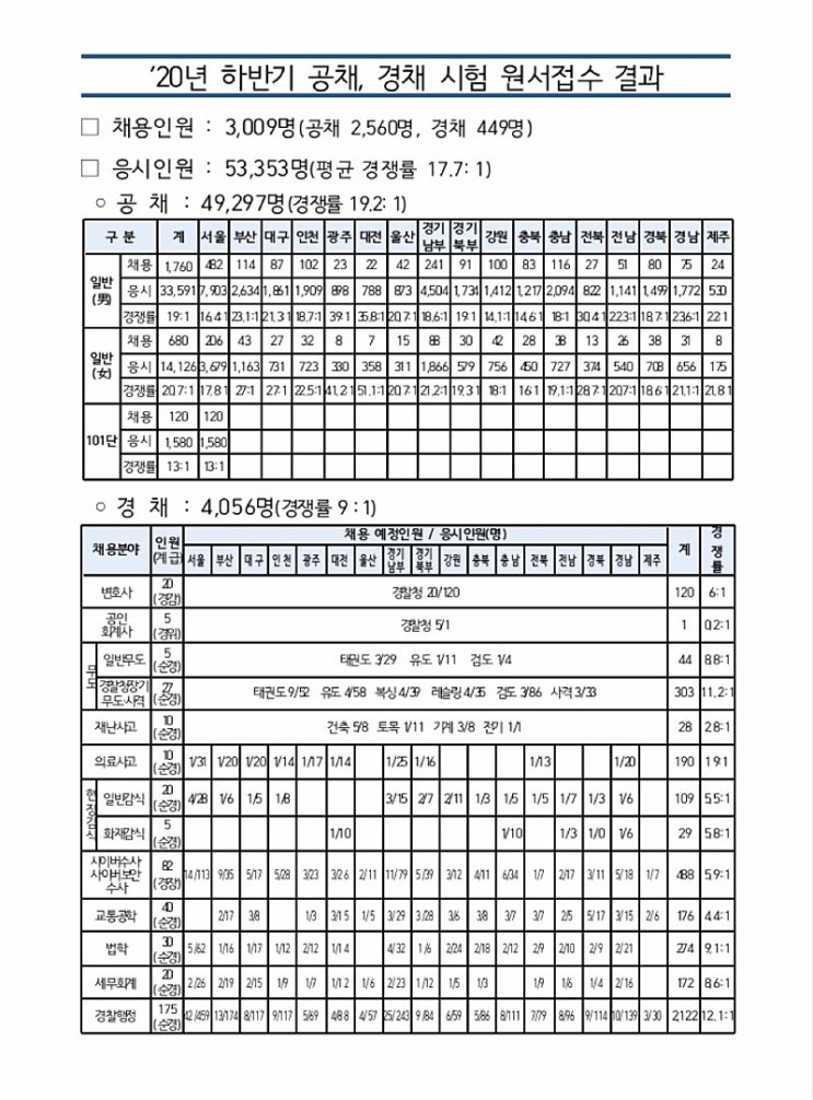 2020 2차 경찰 공무원 필기 시험 경쟁률 서울 남경 경기남부 북부 인천 191 부산 경남 23 대전 경북 충북 충남 전북