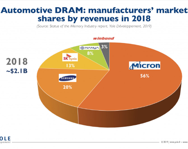 [Automotive] DRAM market share in 2018 : 네이버 블로그