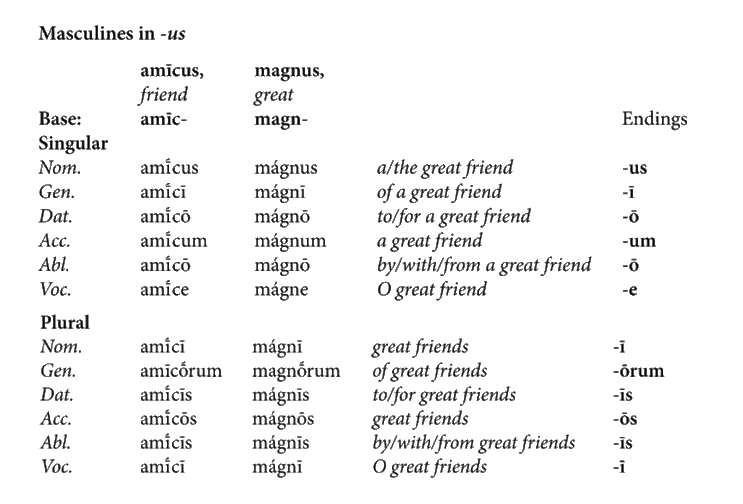 Wheelock's Latin 공부하기 3과 Second Declension Masculine Nouns and ...