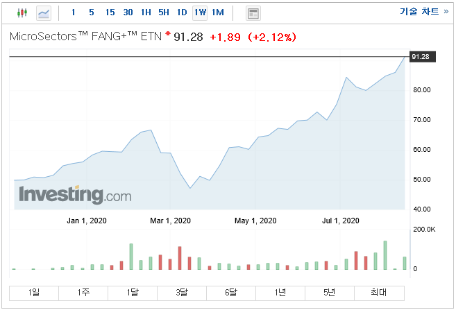 (미국주식에 가장 쉽게 투자하는 방법 2) 미국 ETF FNGS, SPYG, SPYV : 네이버 블로그