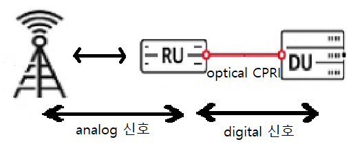 기지국 RU(radio unit)란 무엇일까? : 네이버 블로그